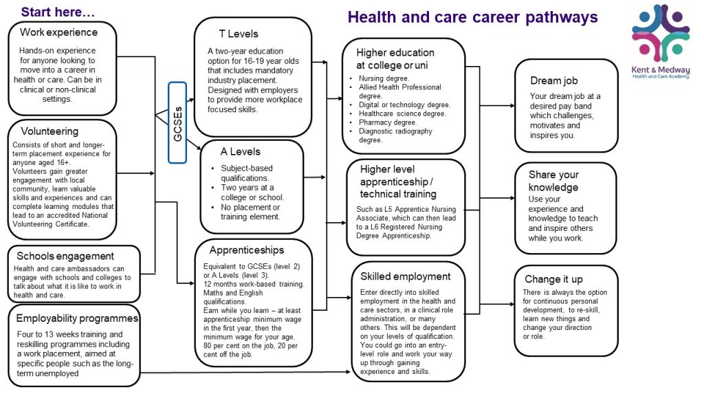 Career pathways - NHS Kent & Medway Health & Care Academy